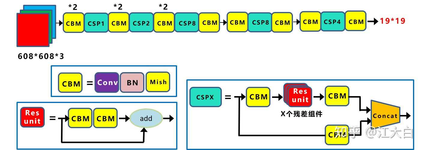 Yolov4 Pytorch 0 Yolov4网络概况 Csdn博客 
