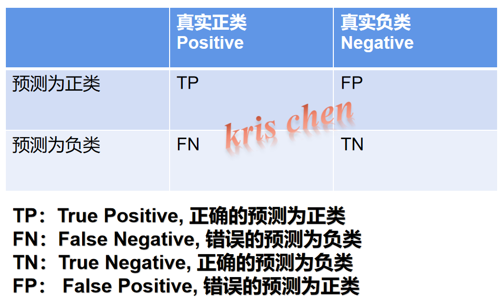 TP、TN、FP、FN超级详细解析 - 程序员大本营