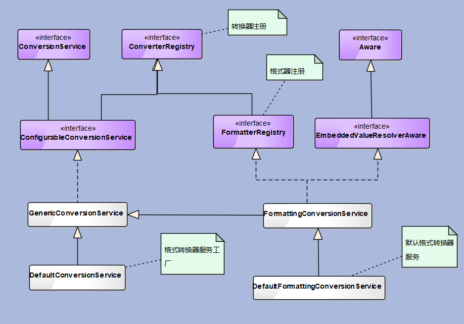 Springmvc框架数据转换和数据格式化spring数据转换 Csdn博客 