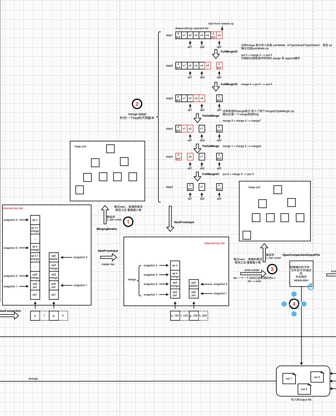Rocksdb Compaction源码详解（二）：Compaction 完整实现过程 概览_rocksdb compaction snapshot-CSDN博客