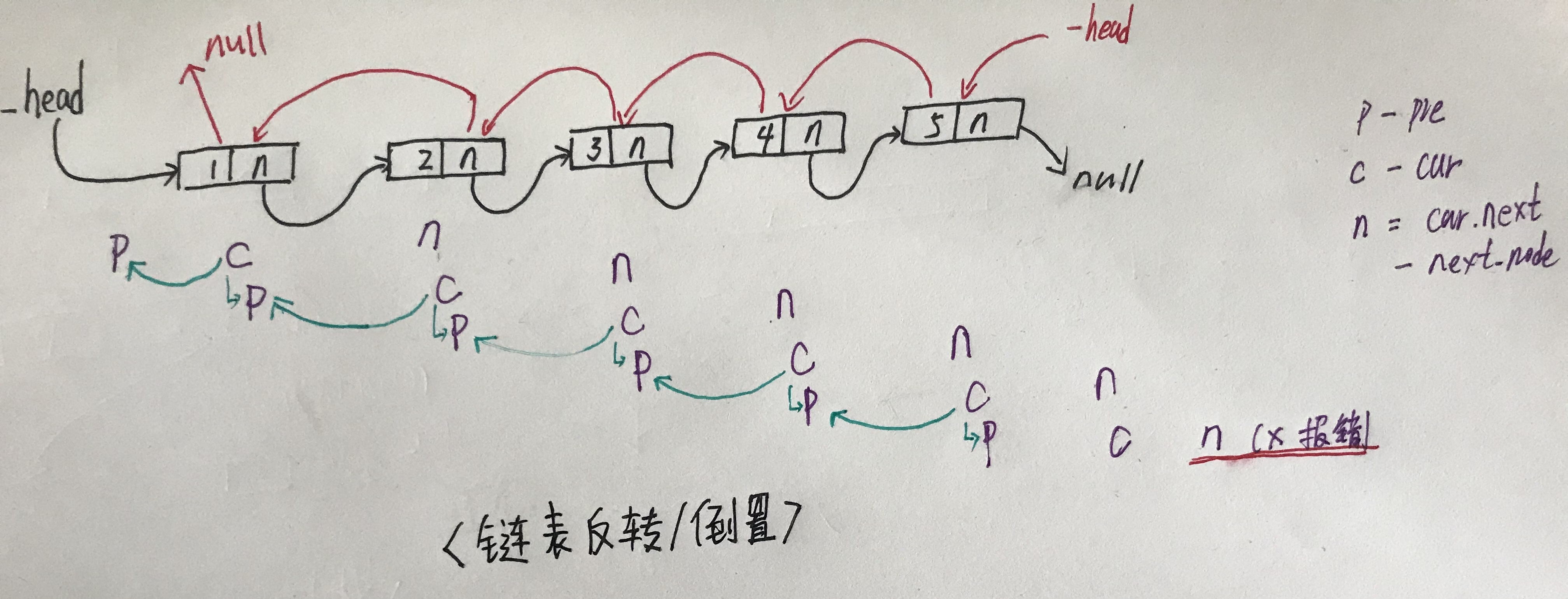 Leetcode刷题日记 链表（二） 灰信网（软件开发博客聚合） 