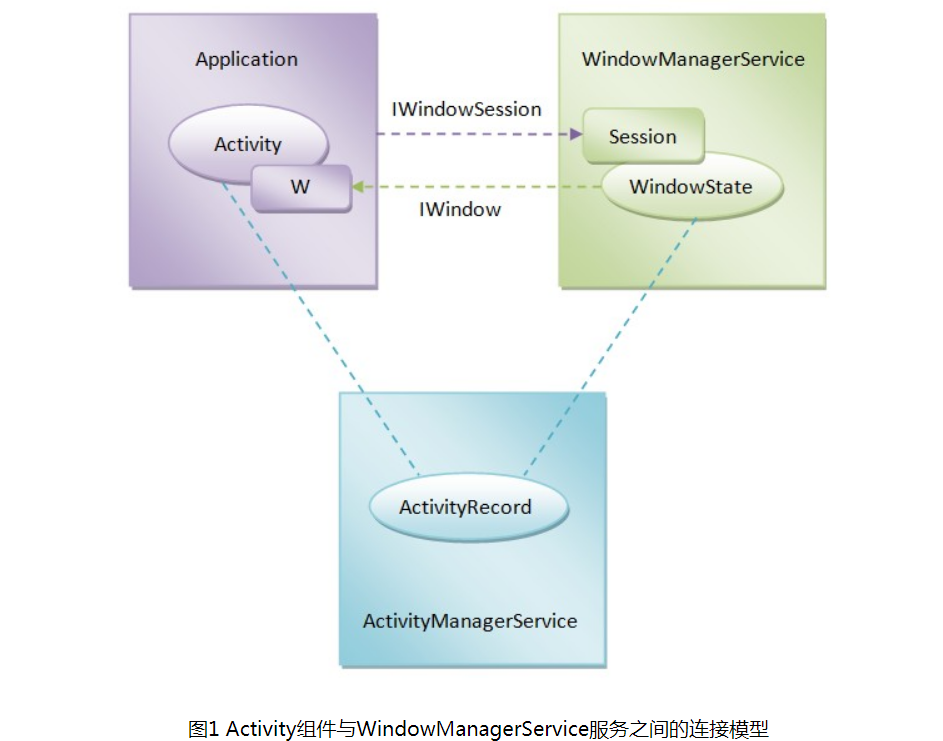 Android应用程序窗口（Activity）与WindowManagerService服务的连接过程分析_windowmanger和activitymanger之间的关系-CSDN博客
