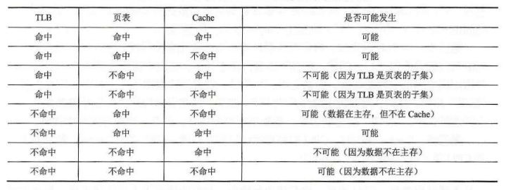 TLB、页表、Cache、主存之间的访问关系_页表 tlb-CSDN博客