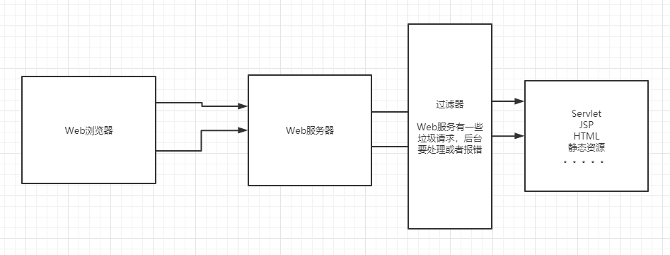 Javaweb Filter（过滤器）学习 Csdn博客 