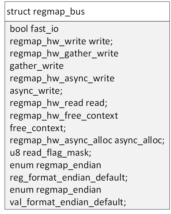 Linux regmap子系统分析之二 从数据结构分析系统实现-CSDN博客