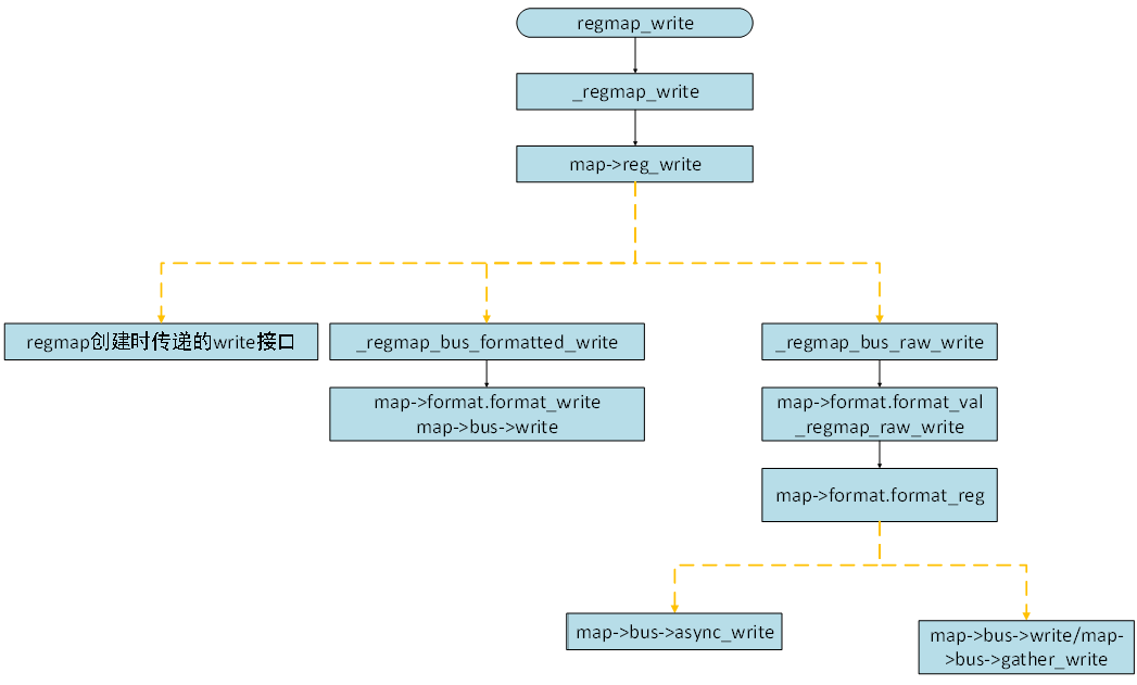 Linux regmap子系统分析之三 regmap bus实例分析_regmap示例-CSDN博客