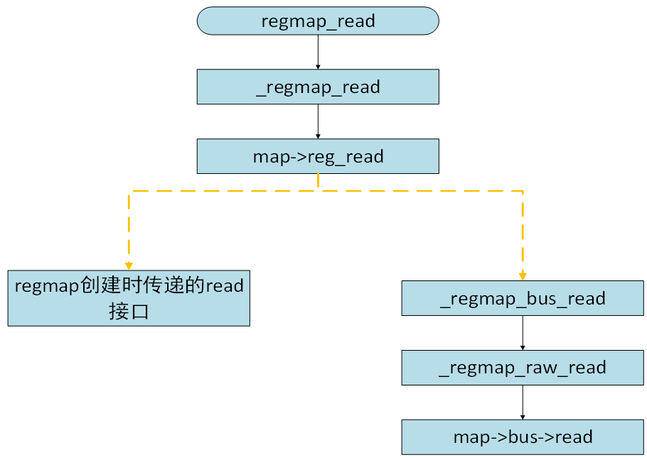 Linux regmap子系统分析之三 regmap bus实例分析_regmap示例-CSDN博客