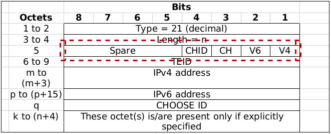 【5G核心网】 Information Elements IE信息元素-CSDN博客
