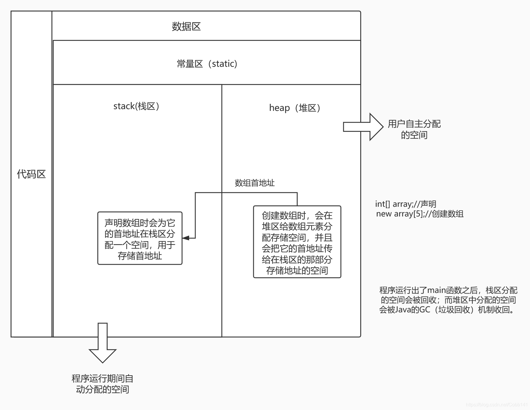 对于java数组和对象数组内存分配的理解为什么对象数组要分配两次内存 Csdn博客