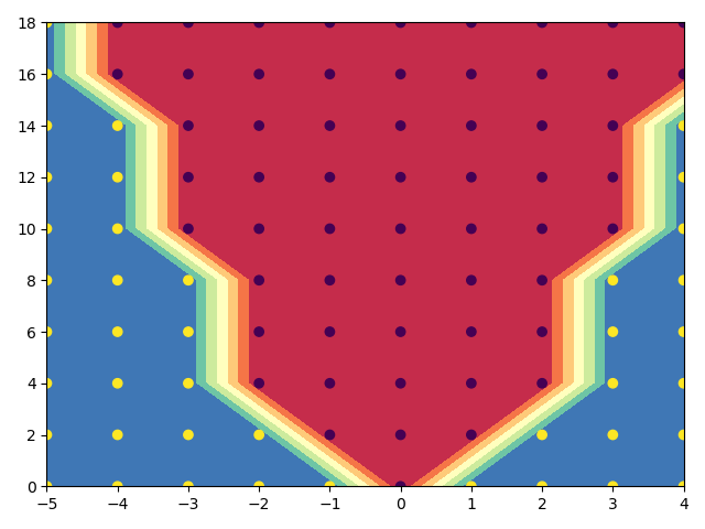决策边界绘制函数plot_decision_boundary()和plt.contourf函数详解_能够绘制有边界的分类图的函数是-CSDN博客