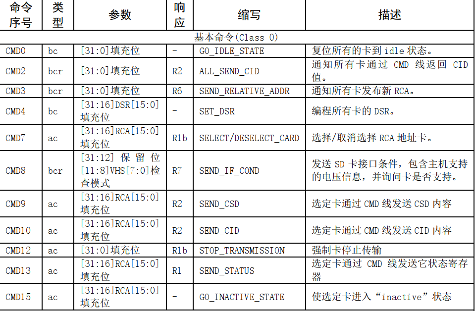 Stm32f407——sd卡笔记 Csdn博客