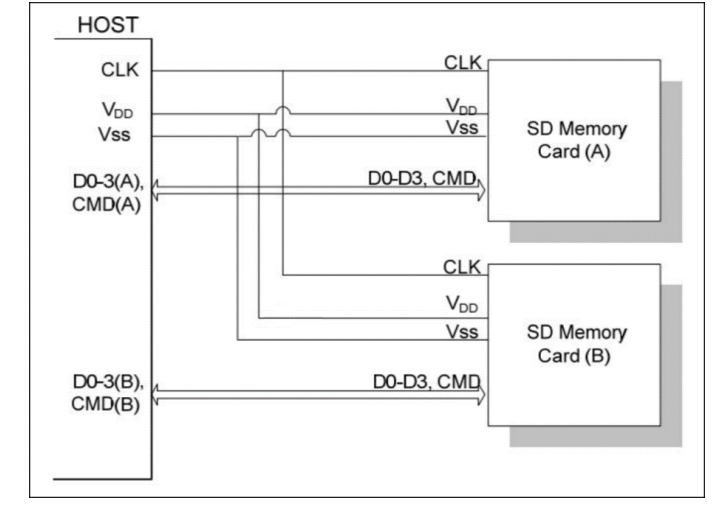 Stm32f407——sd卡笔记stm32f407 Spi Sd卡操作 Csdn博客 