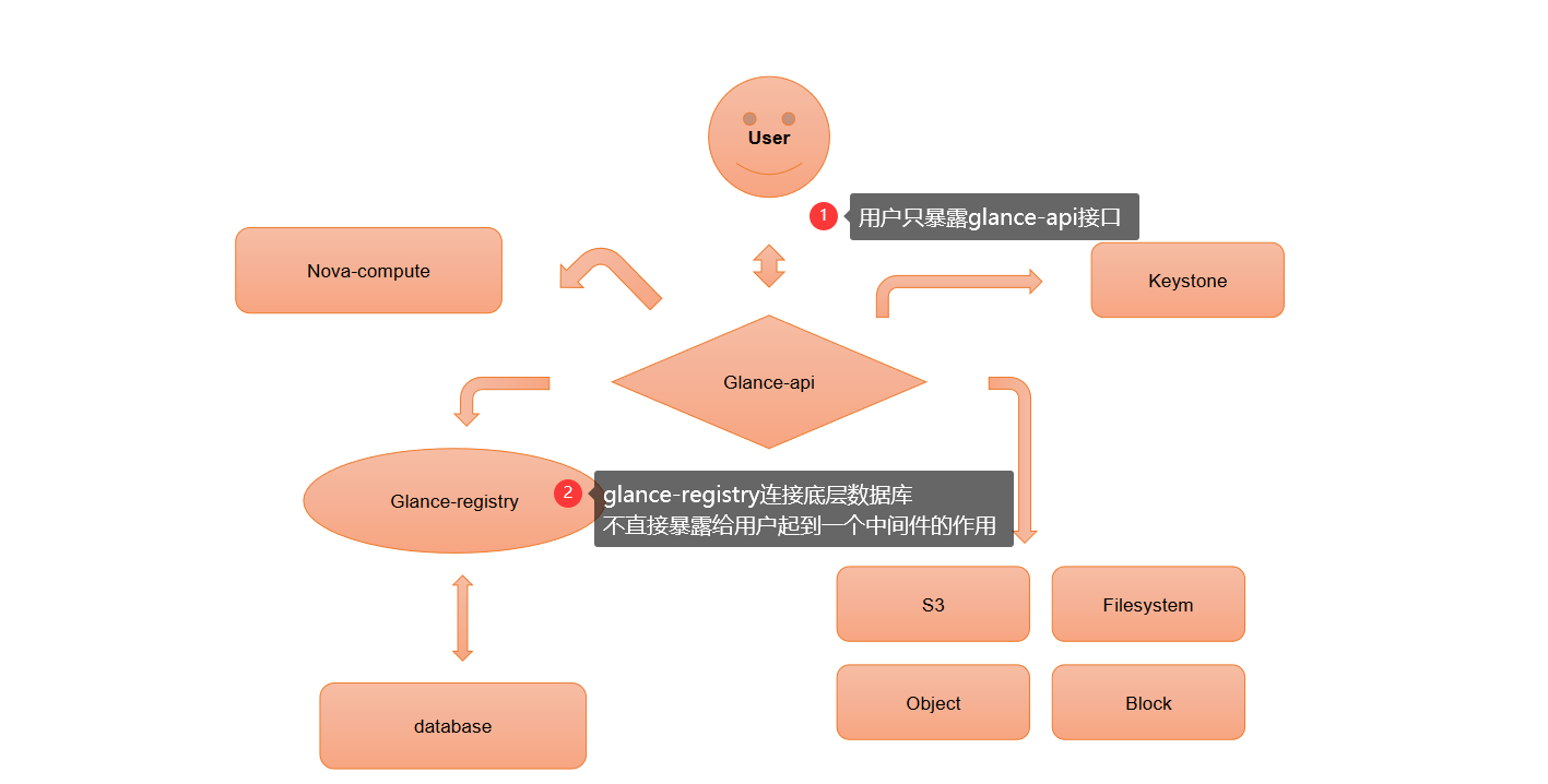 Openstack架构构建及详解(3)--Glance组件_openstack 数据库结构-CSDN博客