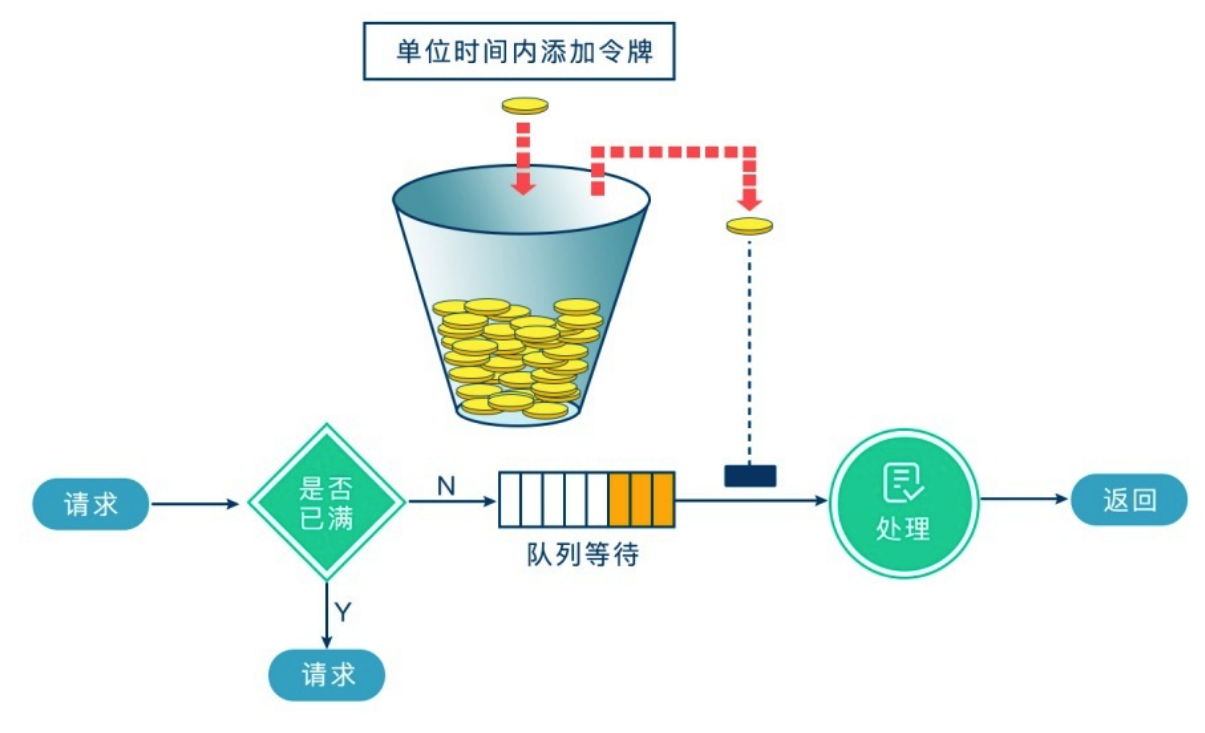 Springcloudgateway限流原理与实践gateway限流的原理 Csdn博客 