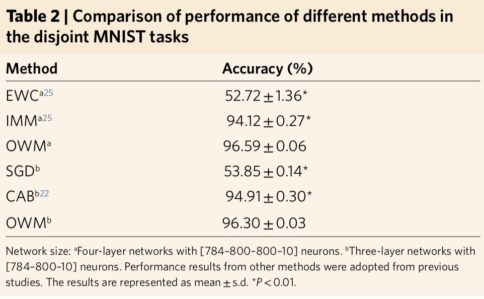 Continual learning of context-dependent processing in neural networks-CSDN博客