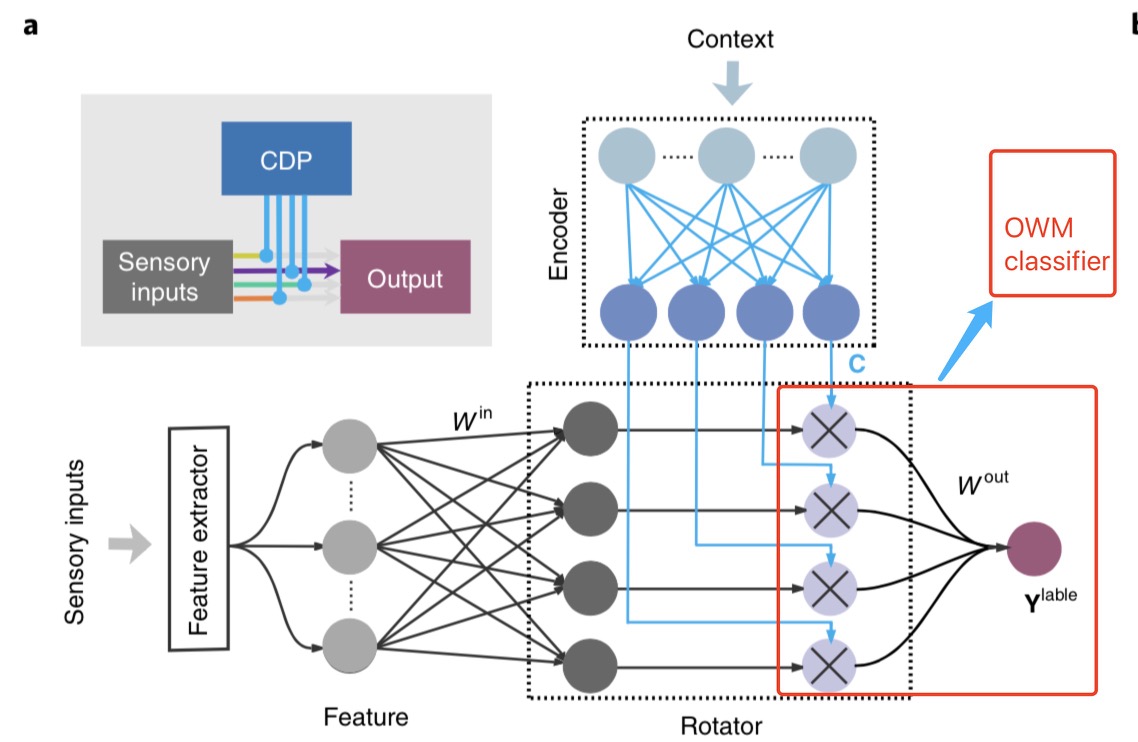 Continual learning of context-dependent processing in neural networks-CSDN博客