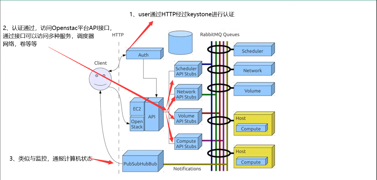 Openstack架构构建及详解(4)--Nova组件_nova 组件调用libvirt库-CSDN博客