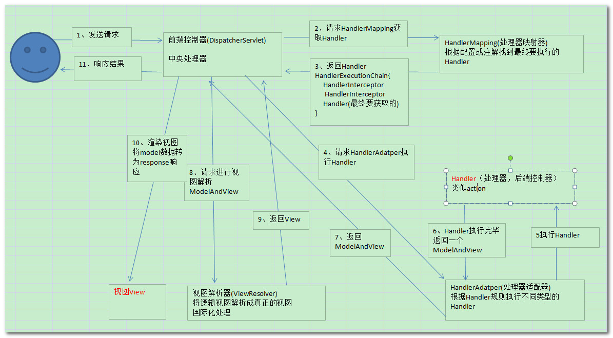Springmvc运行流程 晓洋 博客园