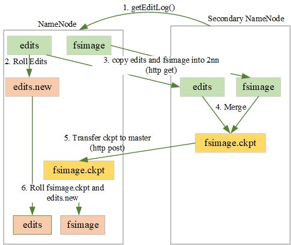 HDFS中NameNode的fsimage和edits_hdfsnamenode的editlog和fsimage-CSDN博客