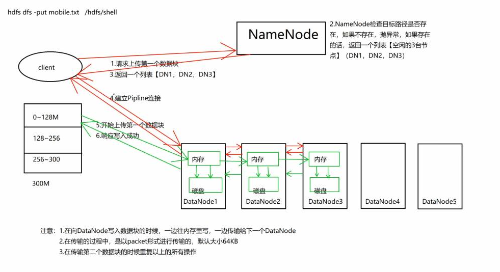Hadoop总结之HDFS-Client端向HDFS中读写数据的流程_hdfs client 读写操作-CSDN博客
