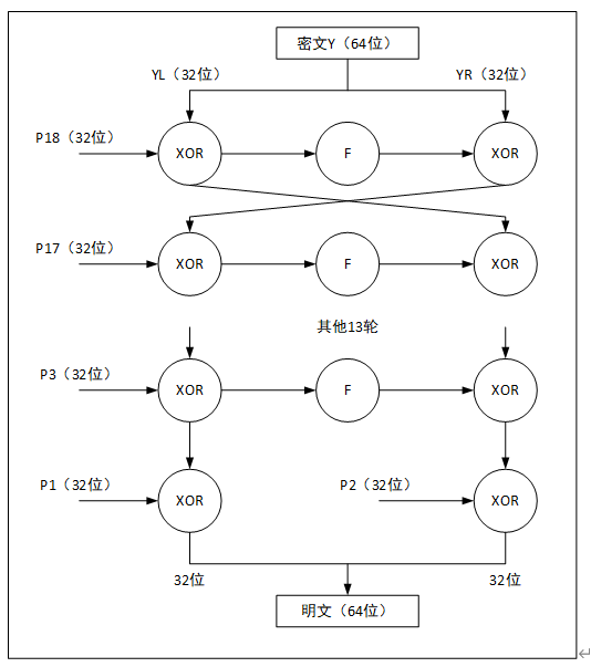 Blowfish简介_blowfish算法-CSDN博客