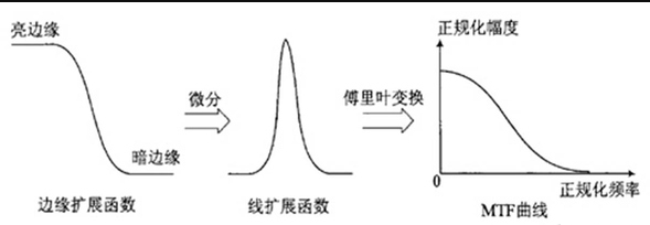 SFR 原理分析 代码_摄像头sfr测试原理-CSDN博客