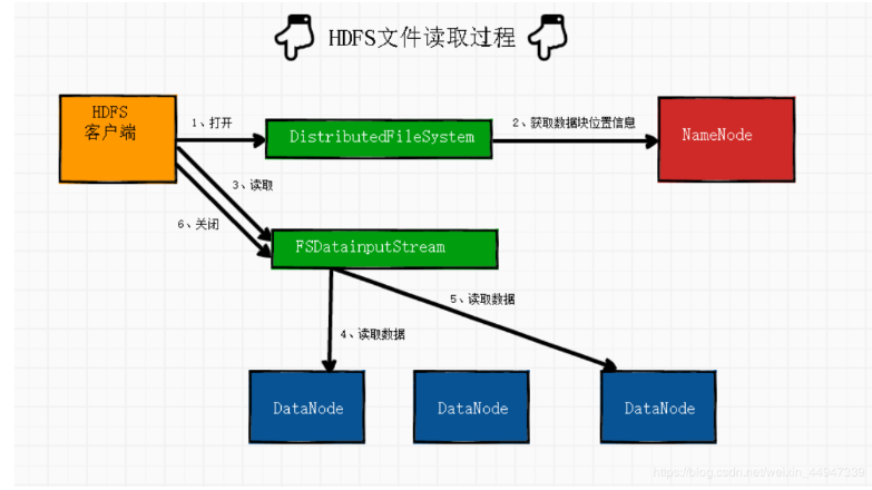 Hadoop总结之HDFS-Client端向HDFS中读写数据的流程_hdfs client 读写操作-CSDN博客