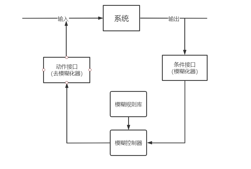 模糊逻辑中一个比较重要的应用领域——模糊控制器模糊逻辑控制系统的模糊化与去模糊化 Csdn博客