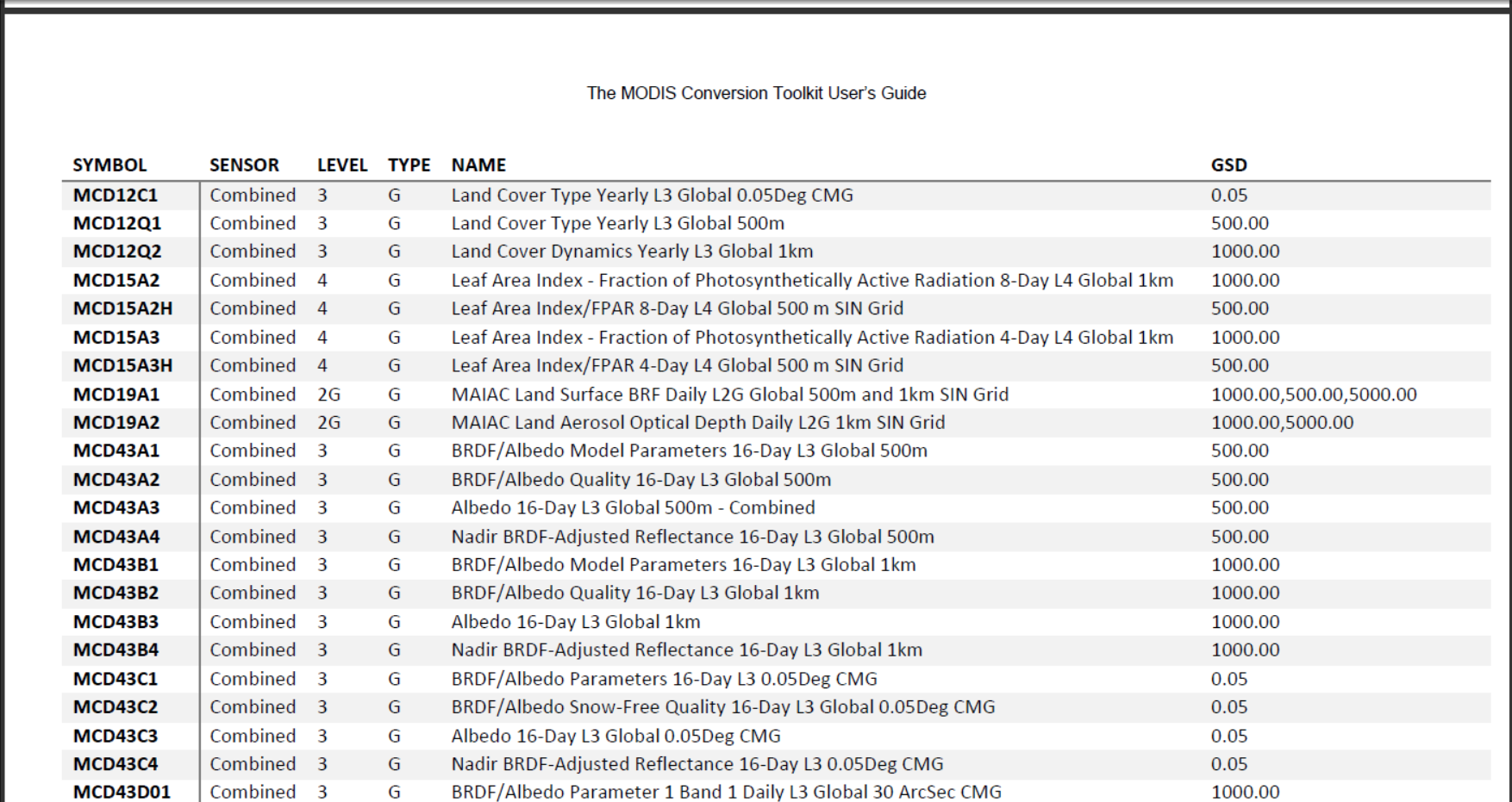 MODIS数据批量下载与处理2-一二级产品_mod06 l2产品用户手册-CSDN博客