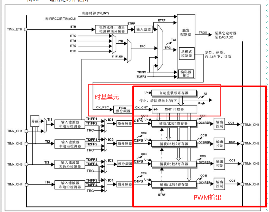 关于STM32 PWM输出详解——想要分享的小白_stm32单片机 u16 arr u16 psc-CSDN博客