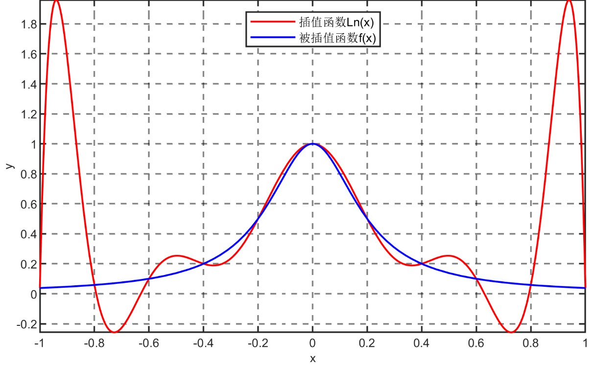 利用MATLAB求Lagrange多项式_matlab符号运算求拉格朗日极值-CSDN博客