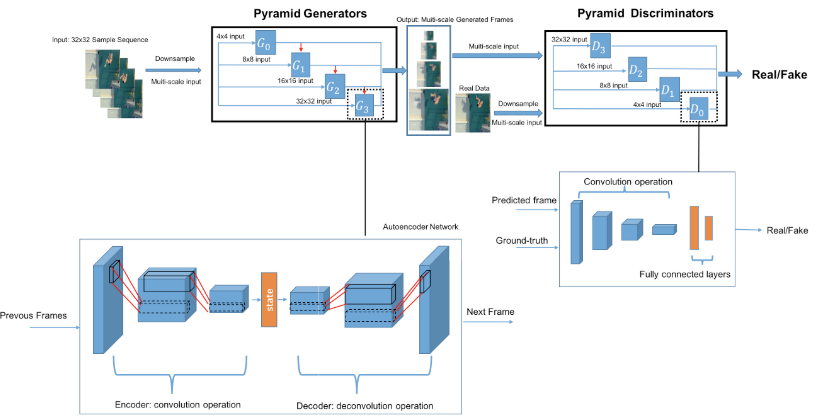 《Deep Learning in Next-Frame Prediction：A Benchmark Review》论文解读 ...