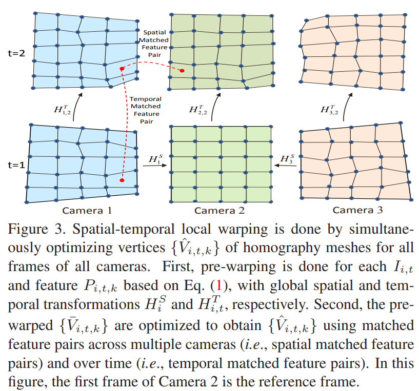 Video Stitching with Spatial-Temporal Content-Preserving Warping - 优化视差 ...