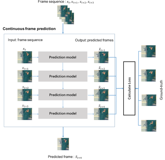 《Deep Learning in Next-Frame Prediction：A Benchmark Review》论文解读_sequence to one-CSDN博客