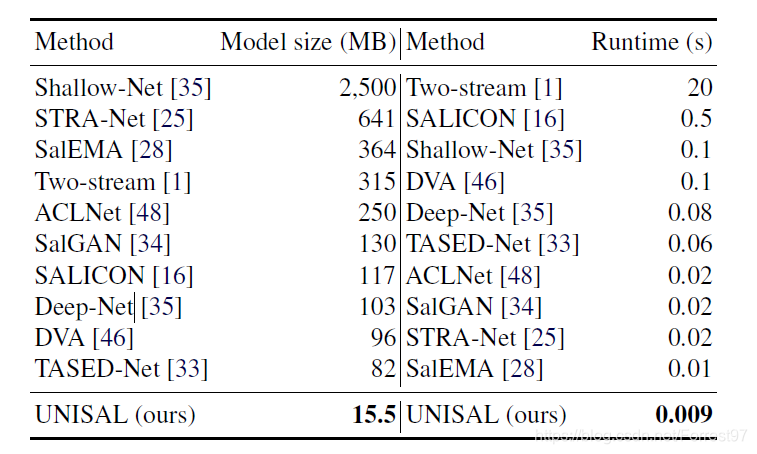 Video Saliency Detection 文献学习(一)unified Image And Video Saliency Modeling Csdn博客