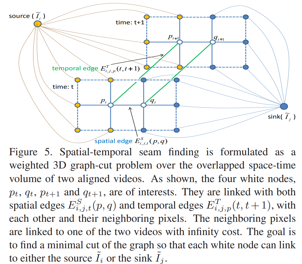 Video Stitching with Spatial-Temporal Content-Preserving Warping - 优化视差 ...