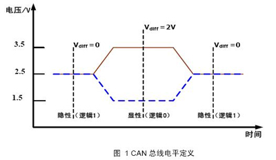 浅谈CAN总线--- 物理层_can stb-CSDN博客