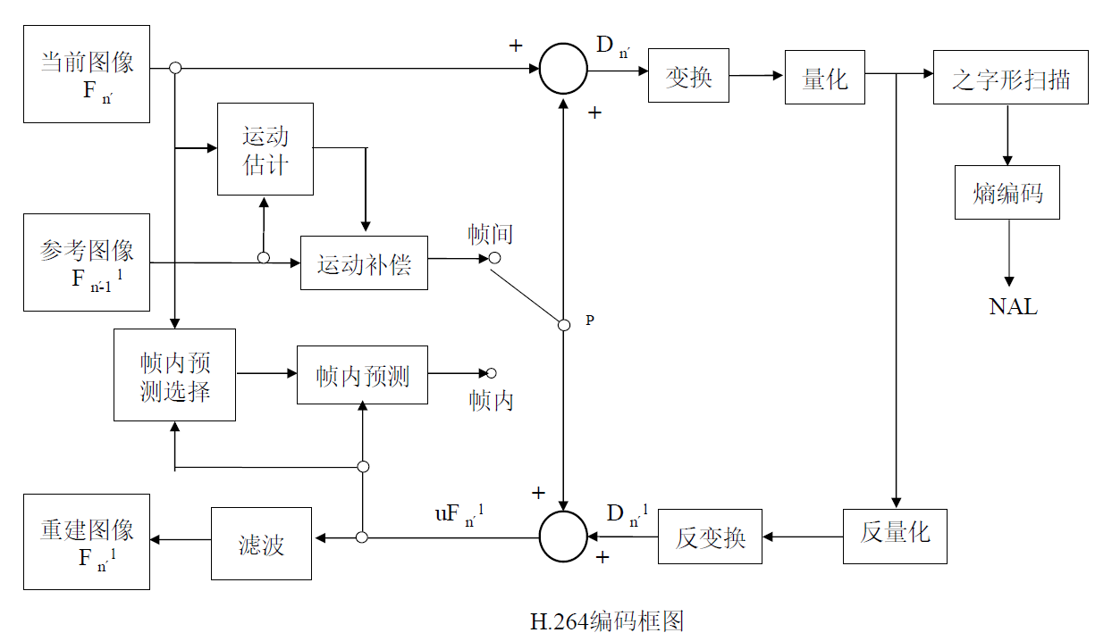 H.264编解码实验_h.264 解码框图-CSDN博客