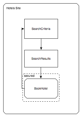 Spring Web Flow 文档学习_view-state-CSDN博客