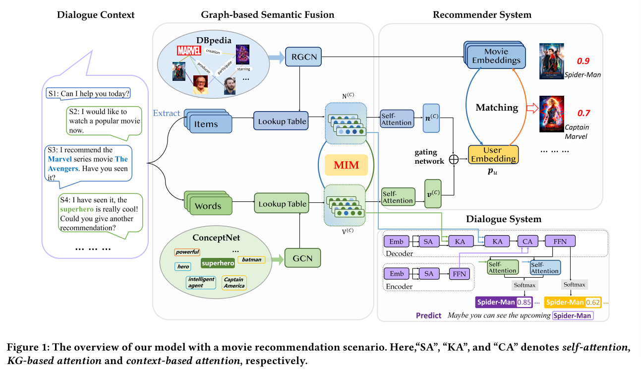 KGSF：通过基于语义融合的知识图谱来改善会话推荐系统 KDD2020-CSDN博客