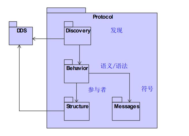 【DDS】DDSI-RTPS规范-CSDN博客
