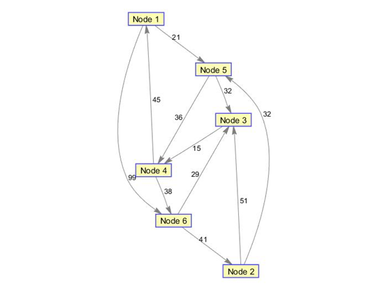 几个常用的matlab图论工具箱函数matlab Graph函数 Csdn博客