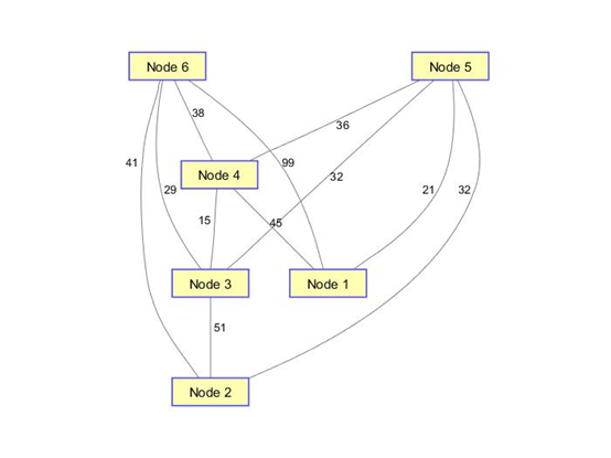 几个常用的matlab图论工具箱函数 Matlab Graph函数 Csdn博客