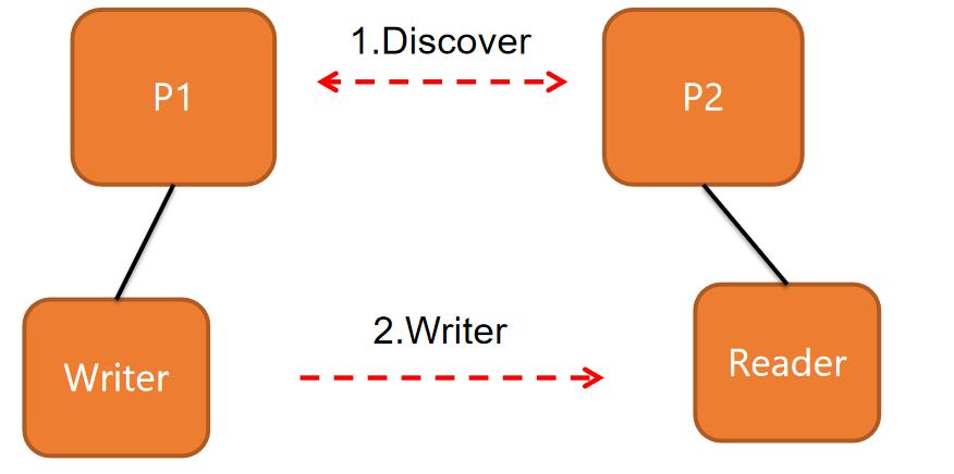 【DDS】DDSI-RTPS规范-CSDN博客