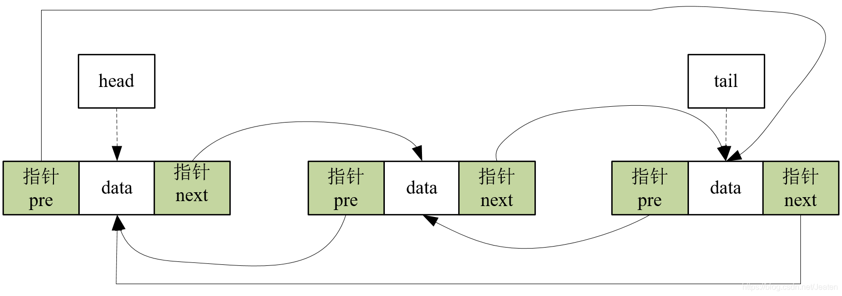 循环双链表及c语言实现循环双链表头节点指向 Csdn博客