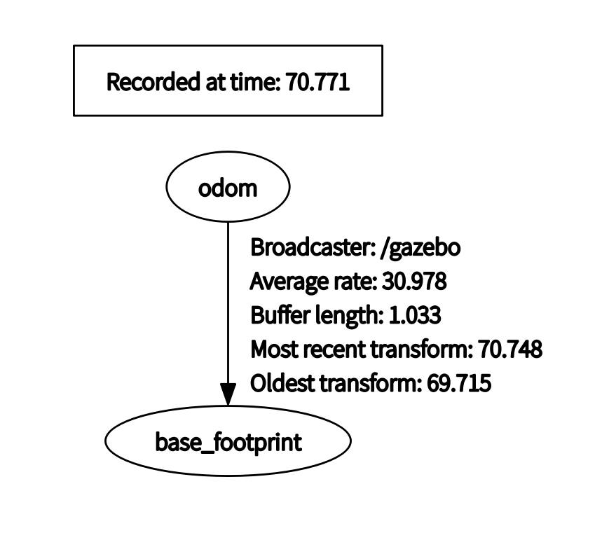 自主导航系列10 Robot Pose Ekf Csdn博客
