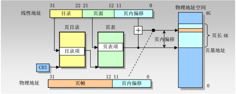 实模式与保护模式 Csdn博客