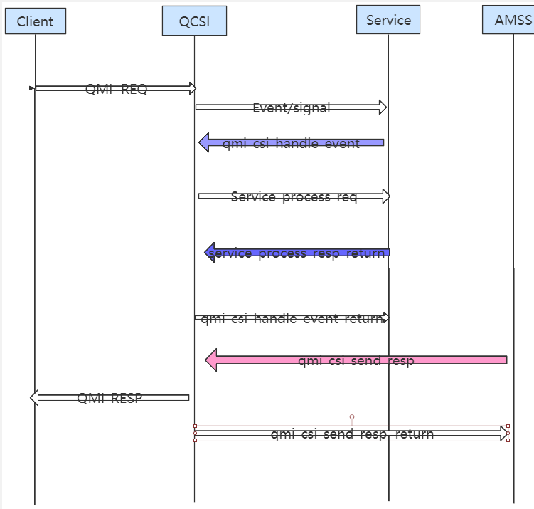 阅读笔记_QCRIL_高通qmi smd-CSDN博客