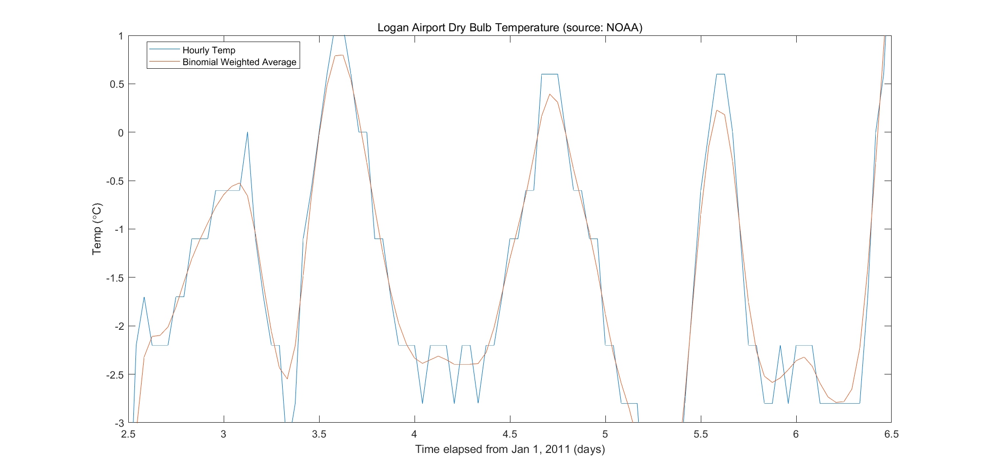 Matlab 信号平滑、移动平均滤波 Csdn博客 