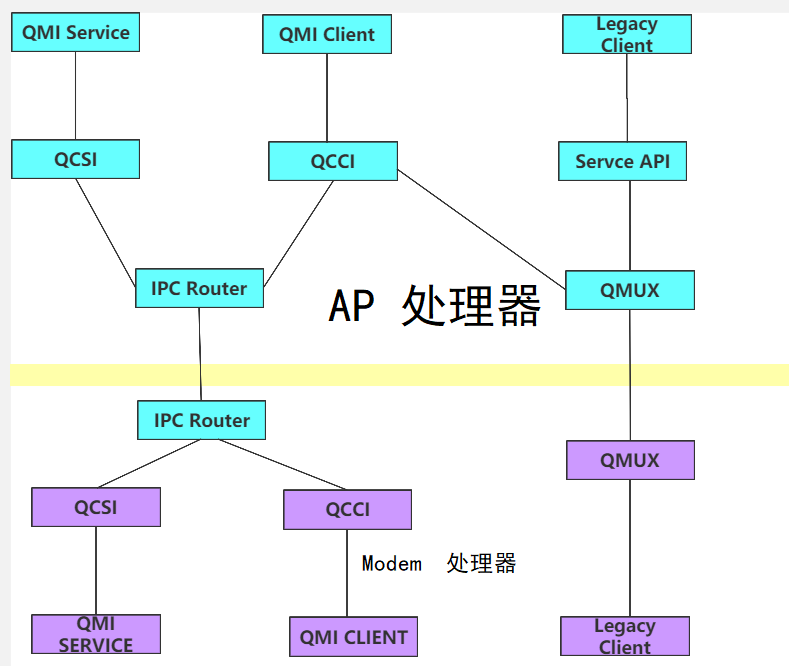 阅读笔记_QCRIL_高通qmi smd-CSDN博客
